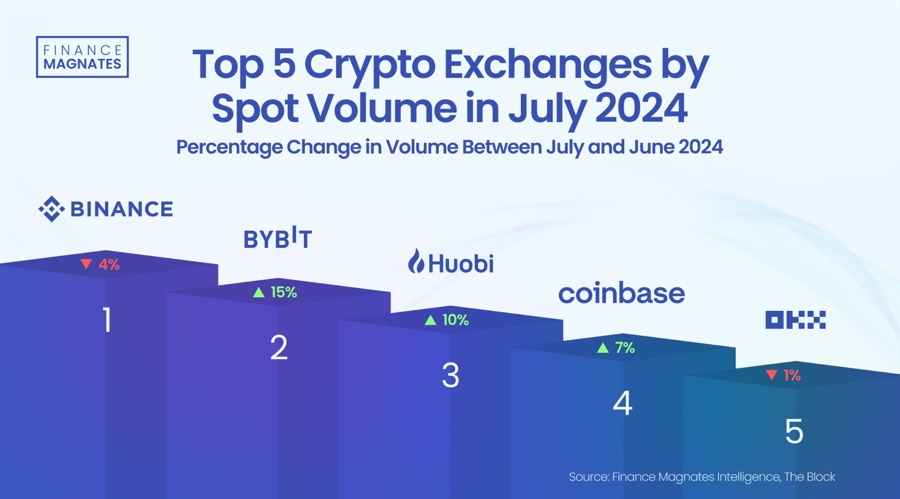 Crypto Exchange Activity Hits $845 Billion in July, Up 105% from 2023